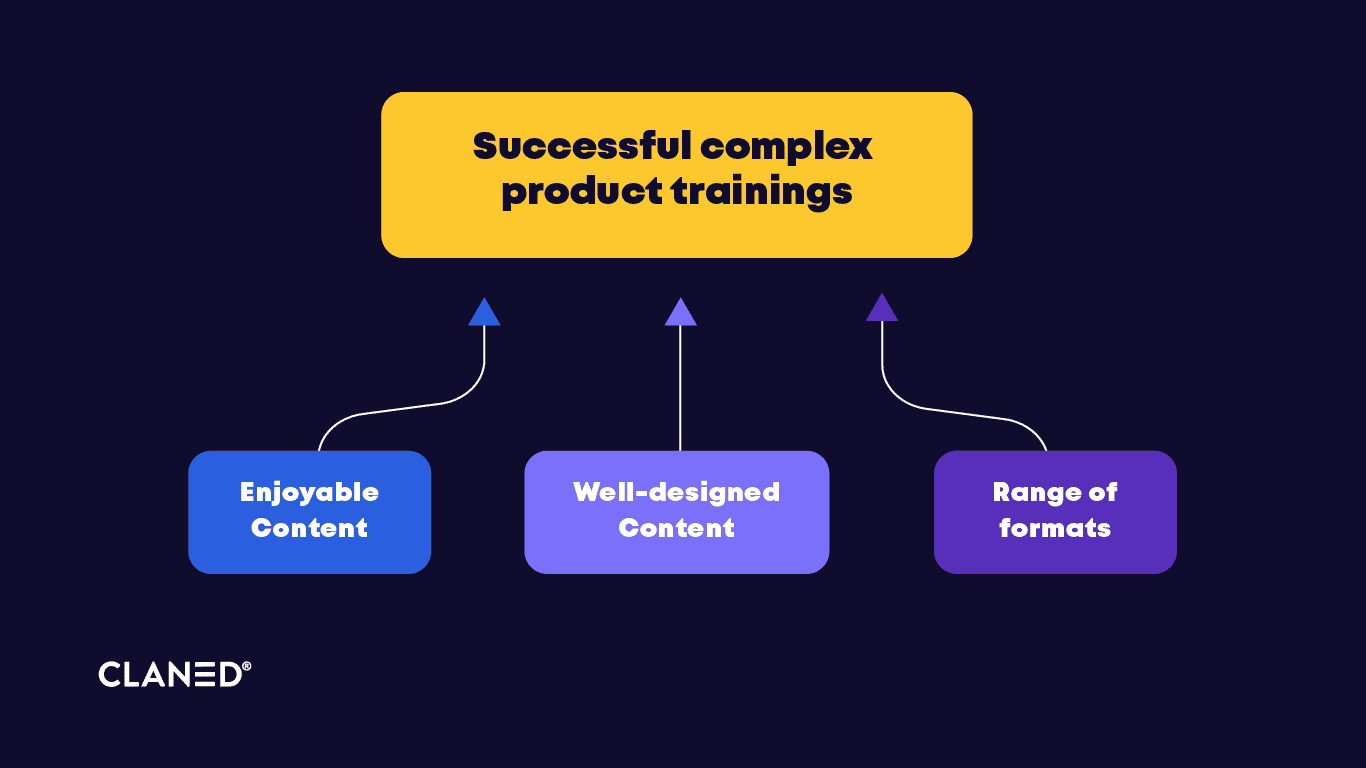How to Build a Super Successful Complex Product Training | Claned