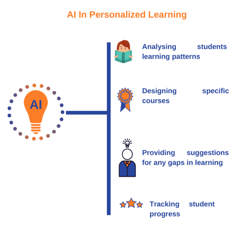 The Role of AI in Personalized Learning | Claned